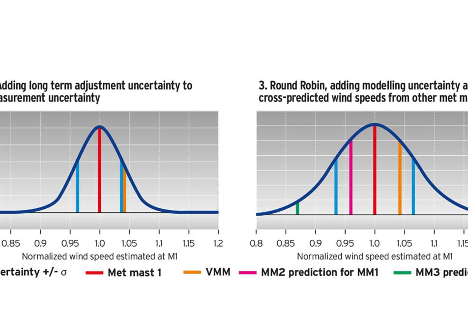 Virtual met masts - The Round Robin analysis | Windpower Monthly