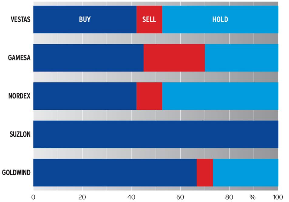 Windicator: Stock Price Analysis | Windpower Monthly