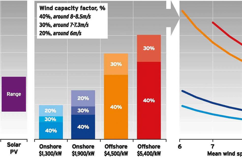 Onshore wind is more competitive than ever | Windpower Monthly