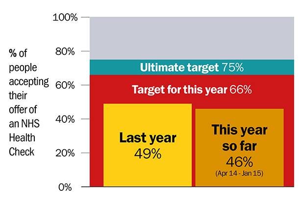 Infographic: Is the £300m health check programme working? | GPonline