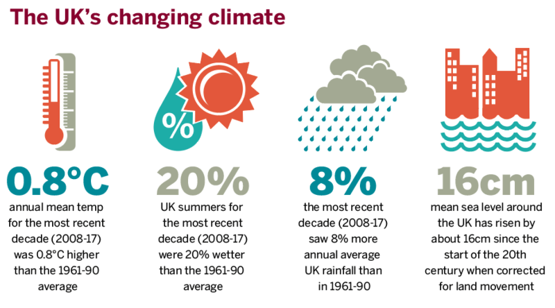 Infographic: How the UK’s climate is predicted to change