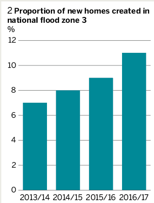 Infographic: More homes creep into high-risk flood zones