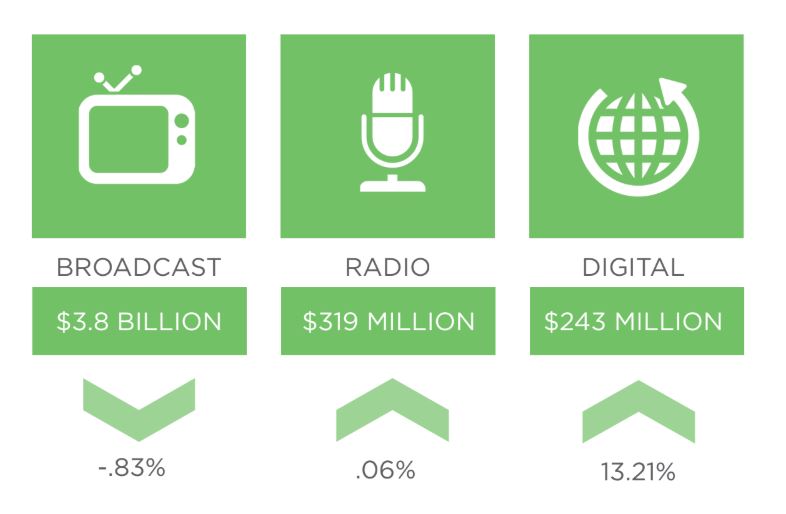 Linear TV ad spend plunges while digital broadcast surges | Campaign US