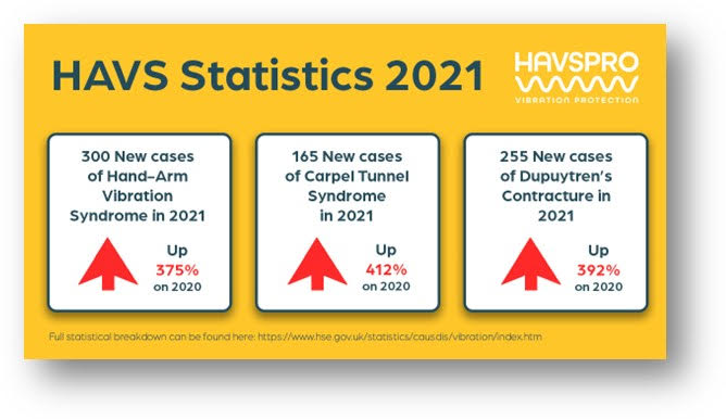 Concerns grow as HSE records biggest growth in HAVS cases for five ...